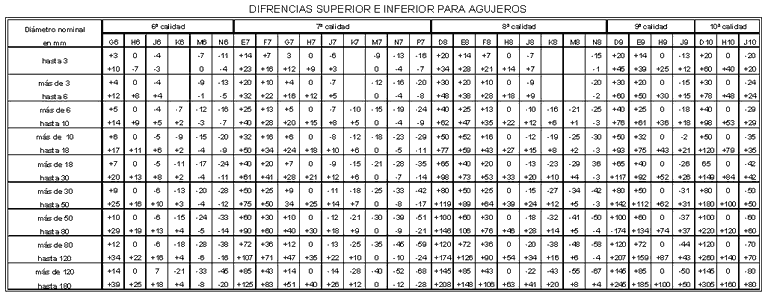 Tabla De Tolerancias Dimensionales